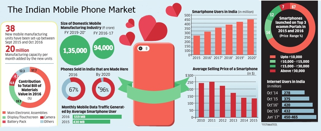 Twenty22-India on the move: The Indian Mobile Phone Market