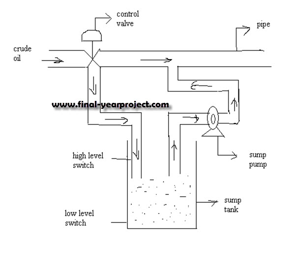 Development of Sump Pump Logic for Pipeline Automation - Free Final ...
