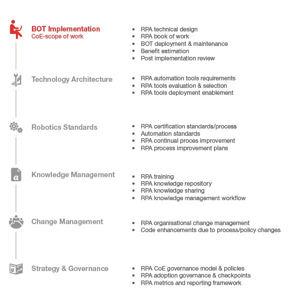 Pathfinder: RPA Team structure