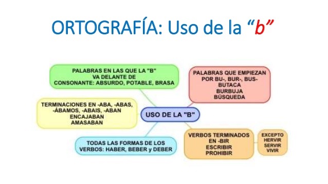 PALABRAS MÁGICAS: REGLAS DE ORTOGRAFÍA : EL USO DE LA B