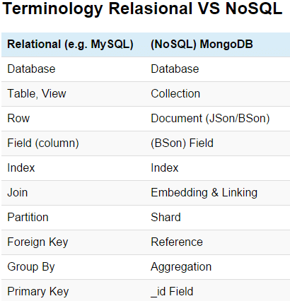 taudata Analytics: NoSQL VS Relational (SQL) database