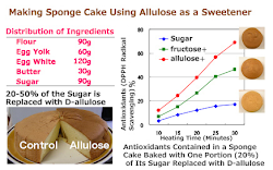 Interesting: D-Allulose Promotes Fat Loss - Not Compared to Sugar, but ...