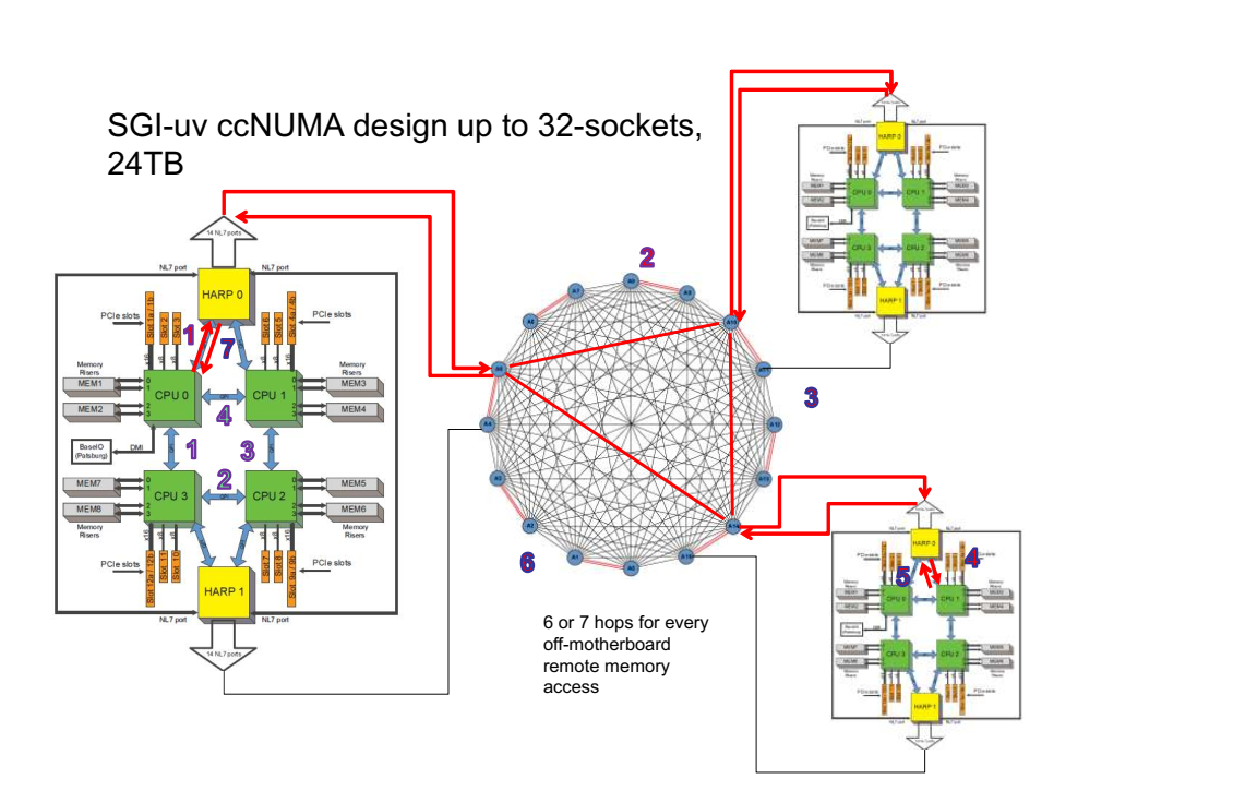 Engineering: x86 4+ sockets systems, CPU interconnect, and why Bull