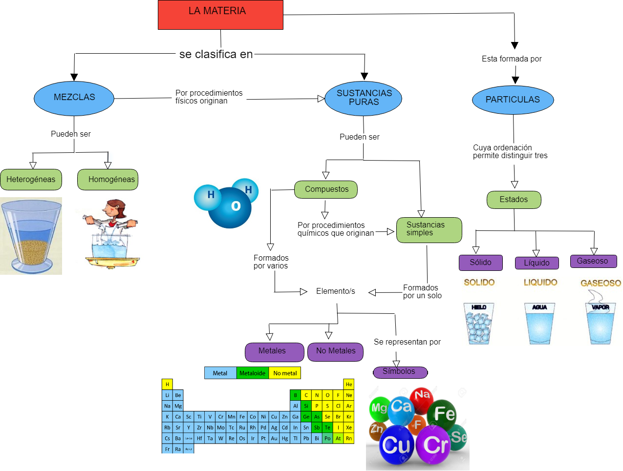 LA MATERIA: Materia:Concepto,Propiedades y Composición