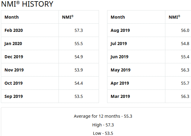 Economy: ISM Non-Manufacturing Index (NMI®) for February 2020