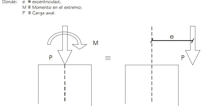 COLUMNAS DE CONCRETO: excentricidad