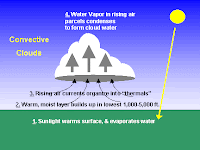 Water Cycle & Cloud Formation: How do clouds form?