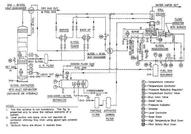 Control System: Glycol-Type Gas Dehydration Unit