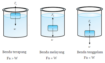sains new: MASSA JENIS BENDA