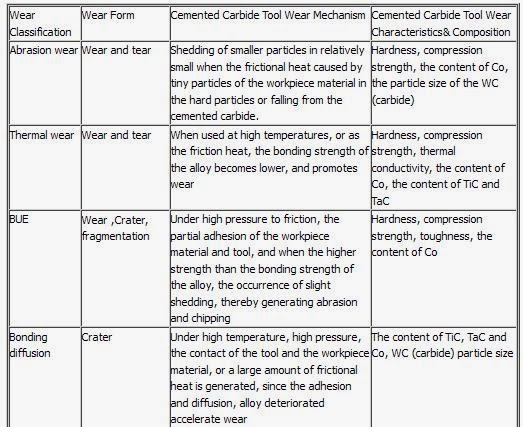 Tungsten Carbide,Tungsten Jewellery: Cemented Carbide Tool Wear ...