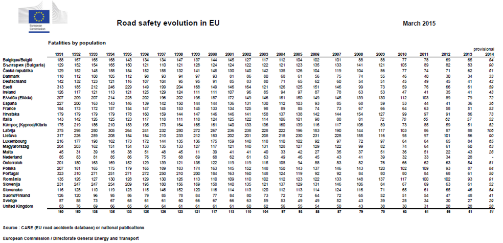 thesstransport: European Commission - Traffic Safety Basic Facts and ...