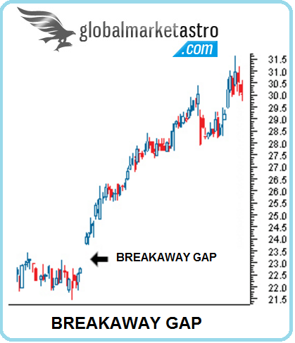 Stock Market Trends and Analysis: Common and Breakaway Gaps In Charts