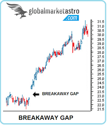 Stock Market Trends and Analysis: Common and Breakaway Gaps In Charts