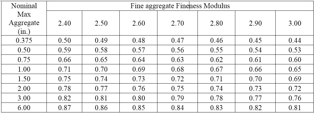 CE Blog: ACI METHOD OF CONCRETE MIX DESIGN