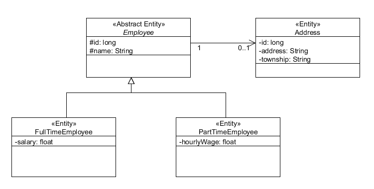Myanmar Java User: ORM : Inheritance Mapping
