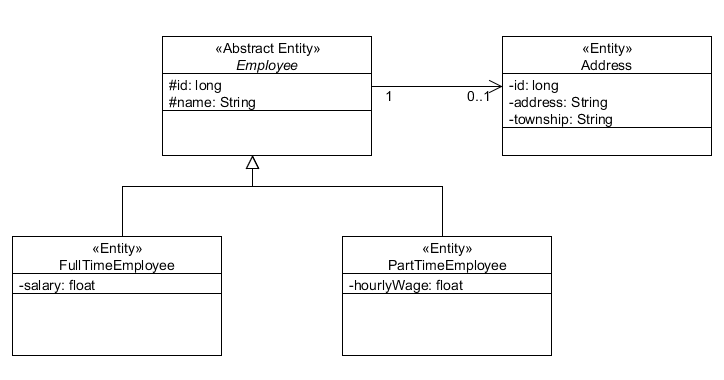Myanmar Java User: ORM : Inheritance Mapping