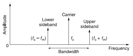 AMPLITUDE MODULATION (AM) BASIC DEFINITION AND TUTORIALS | BASIC ...