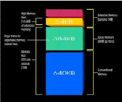 Jenis-jenis ruang alamat memori MS-DOS ~ TEKNOLOGI INFORMATIKA