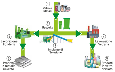 DIFFERENZIAMO....CI: VETRO E METALLI