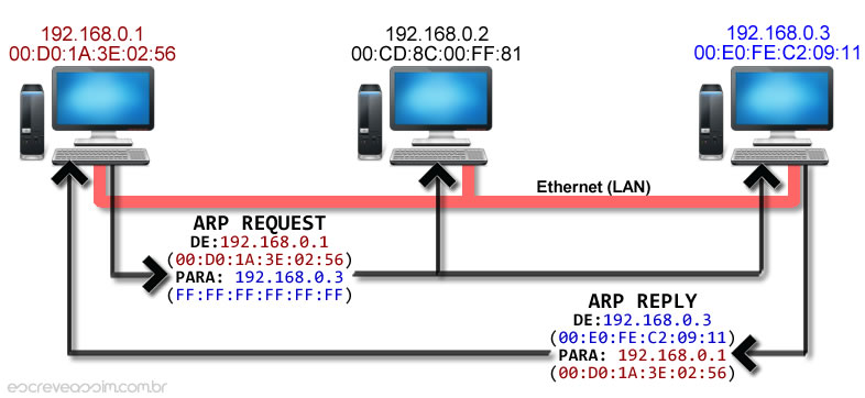 TECNOSOLUTION: Para que serve o protocolo ARP?