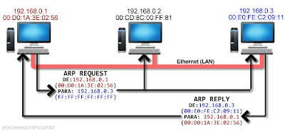 TECNOSOLUTION: Para que serve o protocolo ARP?