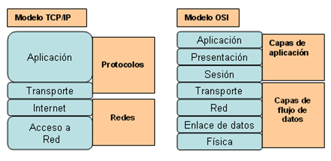 Aprender Rapido: Protocolo TCP/IP