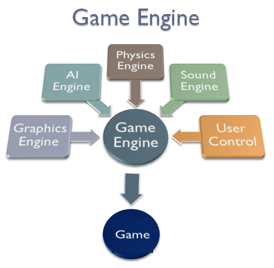 IR A GAME ENGINES - Específicos