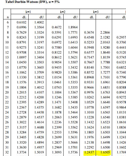 Download Tabel Durbin Watson