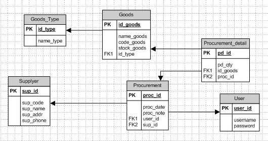 Learning MySql - Creating Database - Education & Sharing