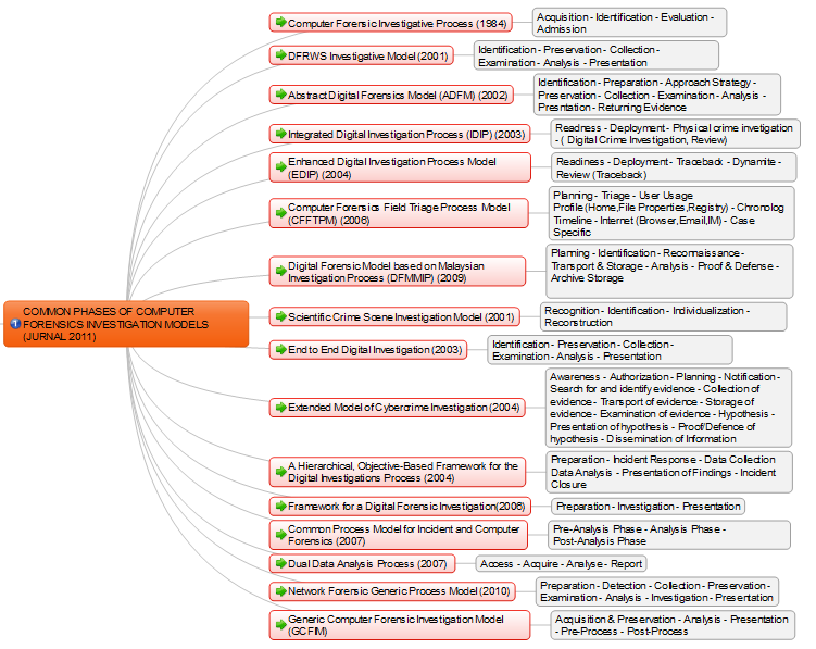 Digital Forensics Framework Common Phases Of Computer Forensics ...