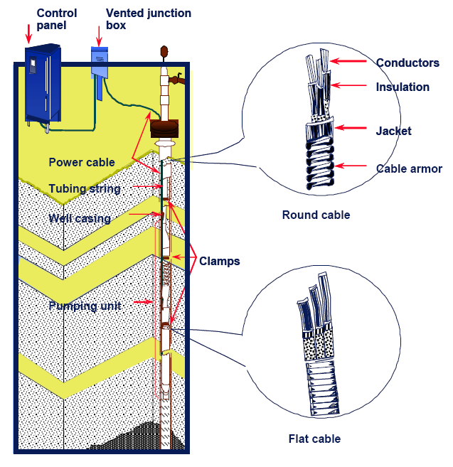 Mari Membaca: Electrical Submersible Pump (ESP) Pada Sumur Minyak Bumi ...