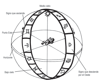 Astrologia y Sociedad: El Eje Cardinal - El Primer signo o el ...