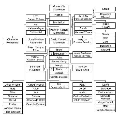 Rothschilds Family Tree