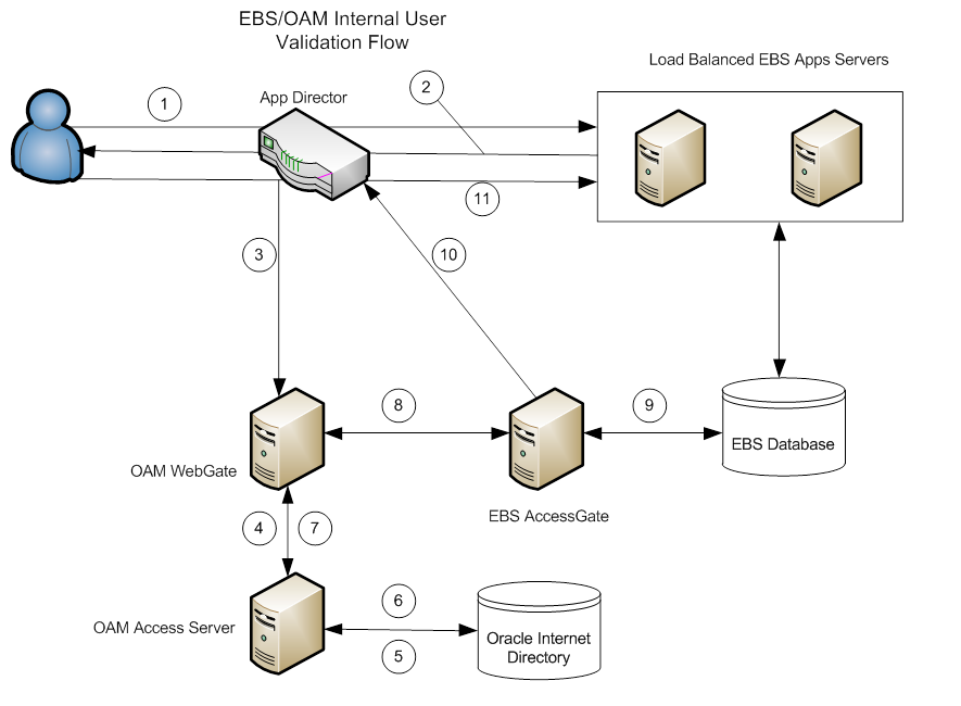 Pierres Blog Spot Oracle E Business Suite Single Sign On Using Oracle