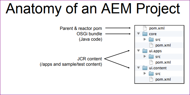 AEM/CQ5 : AEM Developer tools for Eclipse and Integration