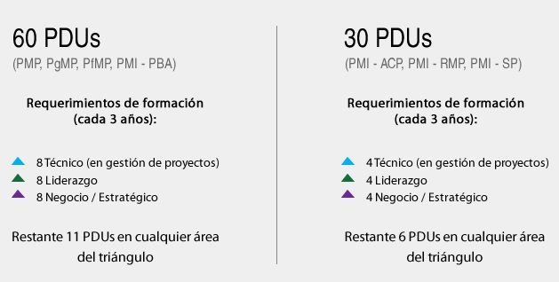 Project Management Lab: El Triángulo del Talento del PMI