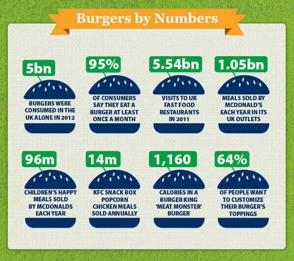 Burger Me! A London Burger Blog: [Infographic] Burgers are big business ...