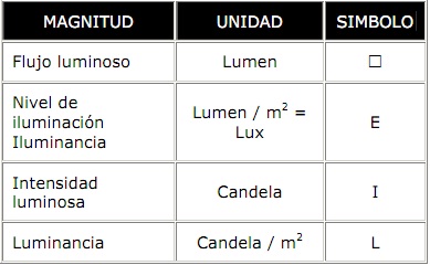 Spotlight LED: Cómo medimos la intensidad lumínica?