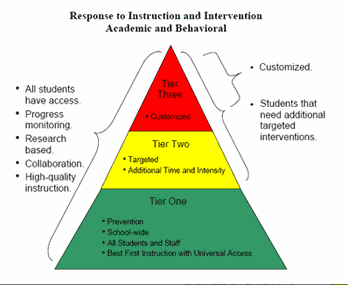 SD 62 EA Training Program : Response to Intervention Pyramid