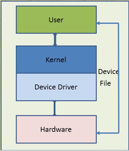knowledge sharing session: Character Device Driver