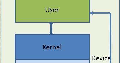 knowledge sharing session: Character Device Driver
