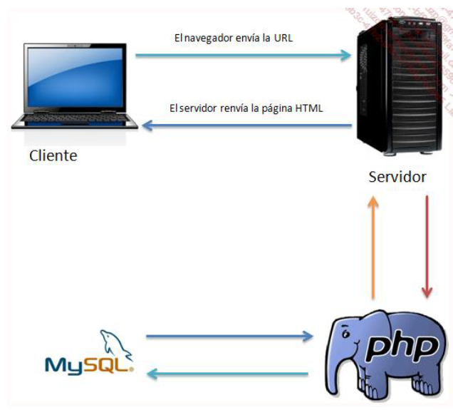 Ingeniería Systems: Introducción PHP y MySQL