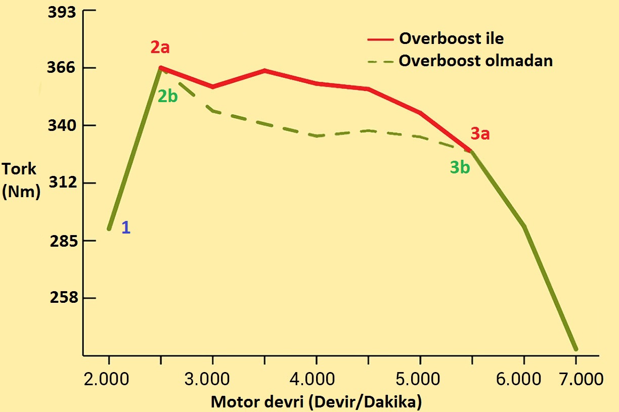 Overboost nedir? Ne işe yarar? Torku nasıl yükseltir?