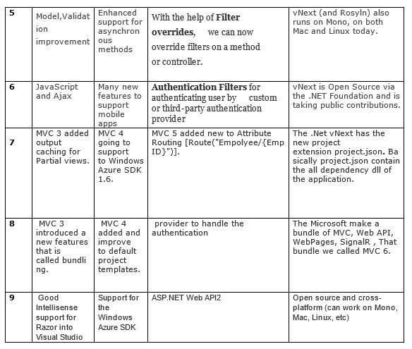 The Passionate Programmer: Difference between MVC 3, MVC 4, MVC 5, and MVC 6