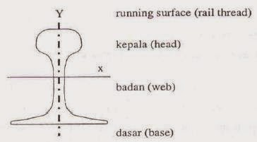 Besta's Blog: Bentuk dan Dimensi Rel Di Indonesia