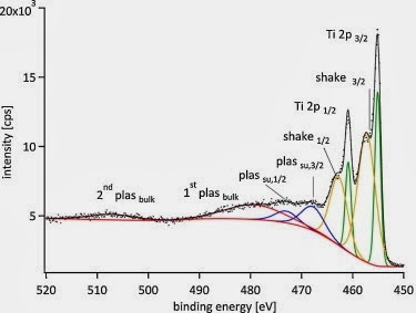 X-ray Photoelectron Spectroscopy (XPS) Reference Pages: Titanium Nitride