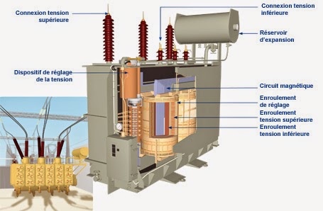 Les vues imprenables et php: Electricité : à quoi sert un poste électrique?