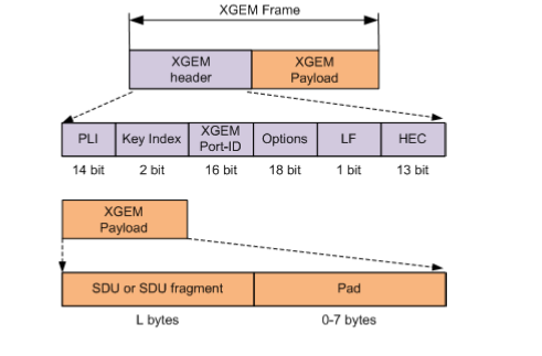 supply Huawei optical network equipment: What‘s 10 GPON?