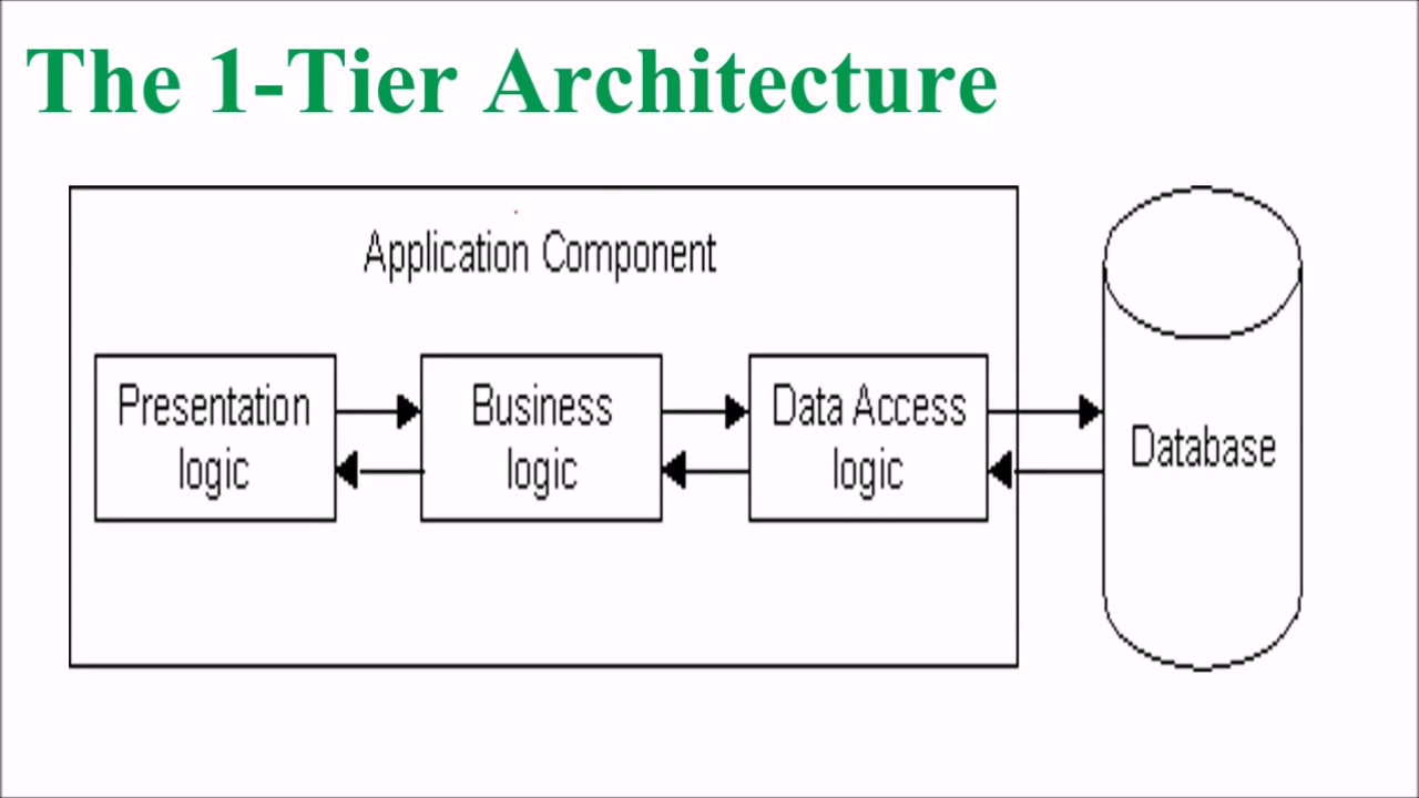 System Architecture with N-Tire Model