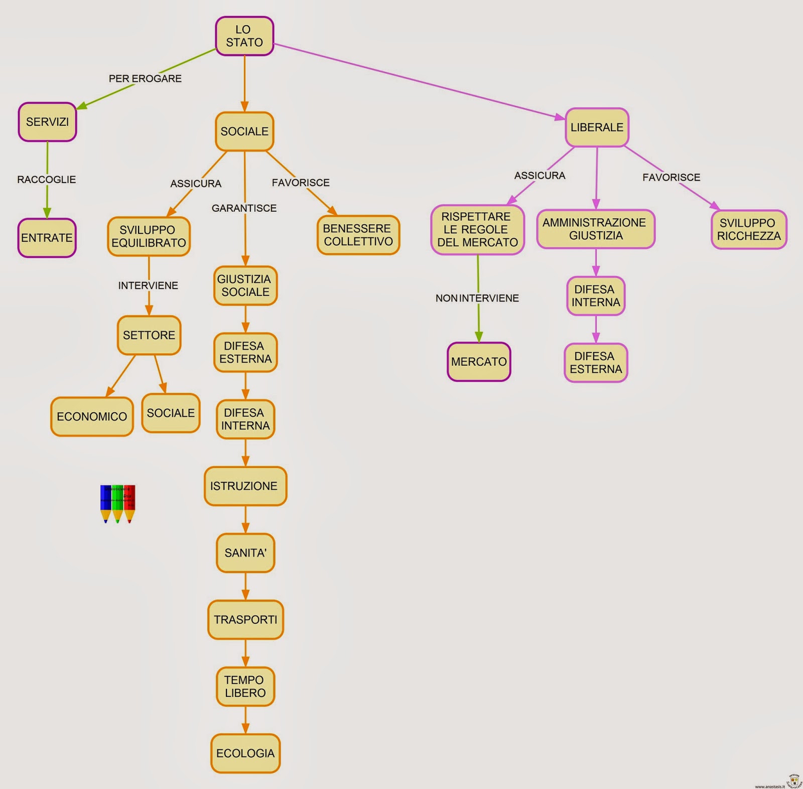 DOPOSCUOLA: LO STATO SOCIALE/LIBERALE